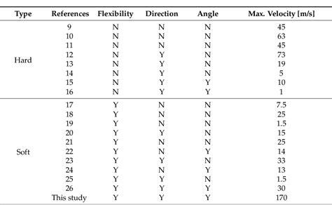 Table 1 From Development Of A Flexible Mems Sensor For Subsonic Flow Semantic Scholar