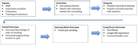 Logic Models Charting A Course For Success NTEN