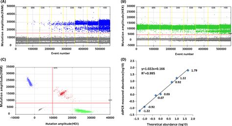 Representative 1d 2d And Fractional Abundance Figures Of Ddpcr Ddpcr
