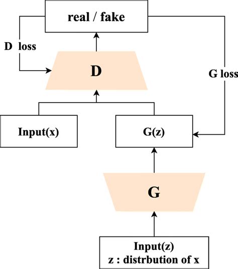 Structure of generative adversarial network | Download Scientific Diagram