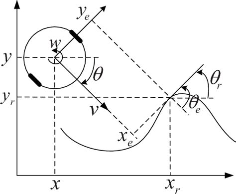 Figure 1 From Tracking Control Of Nonholonomic Mobile Robots With