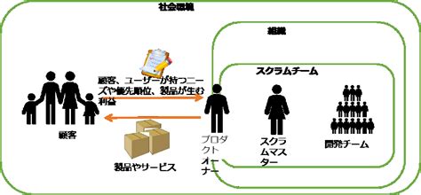 Relationship Between The Scrum Team And The Social Environment And Download Scientific Diagram