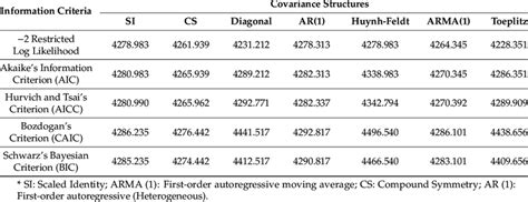 Information Criteria For Different Covariance Structures Download