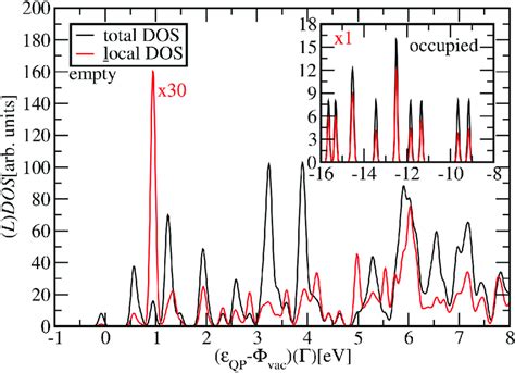 3 Comparison Of Total And Local Density Of States Ldos Of Phenyl