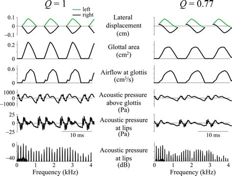 Color online Waveforms from model simulations with Q ¼ 1 left Download Scientific Diagram