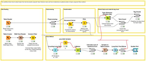 Learn The Elbow Method To Optimize Topic Extraction Knime