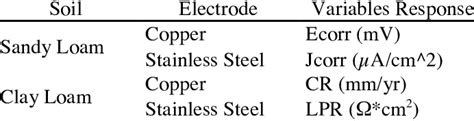 experimental matrix download table