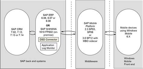 Sap Help Portal Sap Online Help