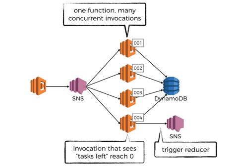 How To Do Fan Out And Fan In With Aws Lambda