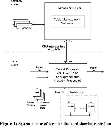 Table 2 From Algorithms For Advanced Packet Classification With Ternary