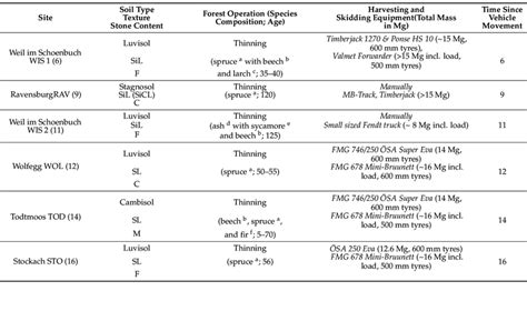 Site Conditions Logging Operations And Time Span Of Soil Structure Download Scientific