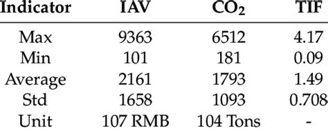 Statistical Analysis Of Target Input Indicators Download Scientific