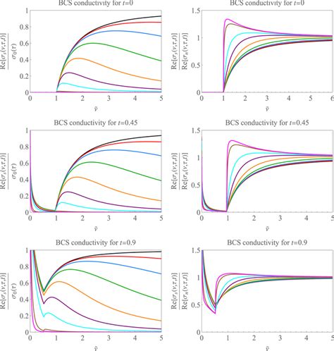 Zero Temperature And Finite Reduced Temperature Plots T ≡ T Tc 0 45