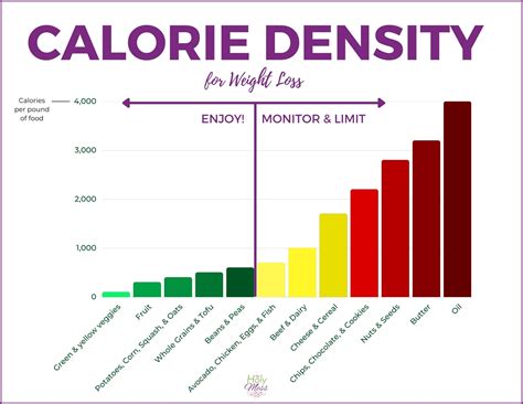 Food Calorie Density Chart Pe