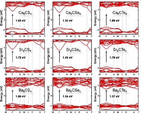 Figure S6 Pbe Band Structures Of M6cch4 M Ca Sr Ba Ch S Se Te Download Scientific