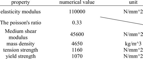 Tb6 Titanium Alloy Parameters Table Download Scientific Diagram