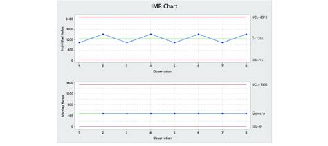 Imr Chart Of Tool Rotational Speed Download Scientific Diagram