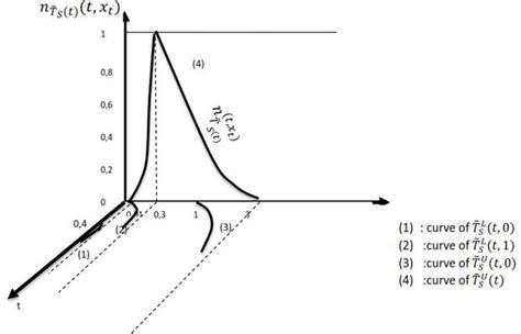 Computing The Performance Parameters Of The Markovian Queueing System Fmfm1 In Transient State