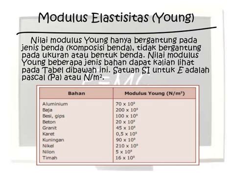 Satuan Modulus Young Songslasopa