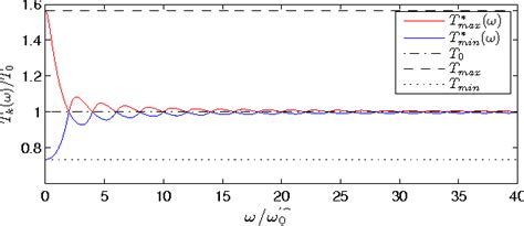 Figure 3 From Clockless Signal Dependent Compressive Sensing Of