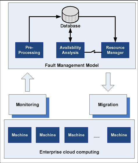 Figure 1 From Parameter Prediction In Fault Management Framework