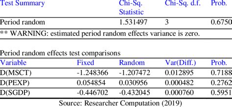 Summarized The Hausman Specification Test For Random Effect Download