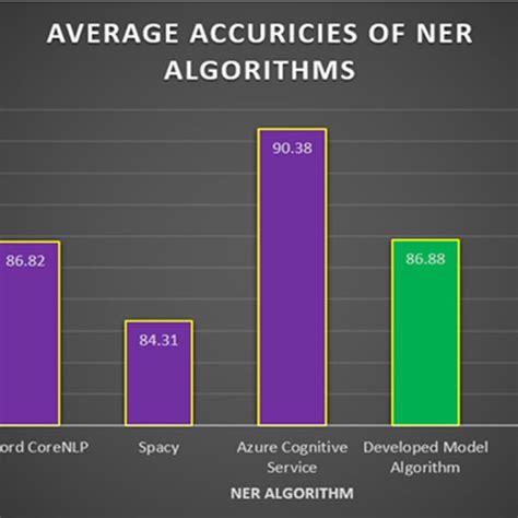 Average Accuracies Of Ner Algorithms Download Scientific Diagram