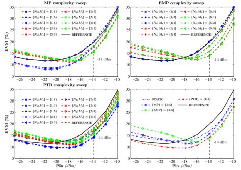 predistortion parametric complexity sweep for an identification power