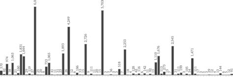 3 distribution of the maximum password lengths of 40 966 services