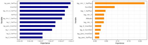 top ten variables by importance for a random forest expected passage