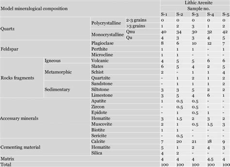 Model Mineralogy Of Both Litharenite Of The Yanguoxia Formation Download Table
