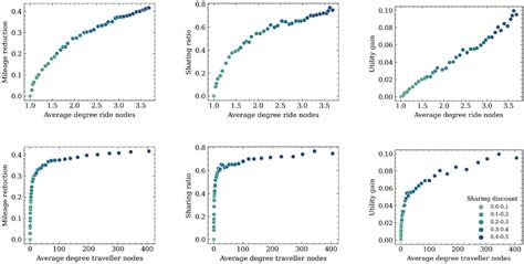 relation between topological properties of the bipartite shareability