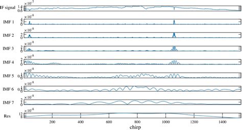 Decomposition Result Of Ceemdan Algorithm Download Scientific Diagram
