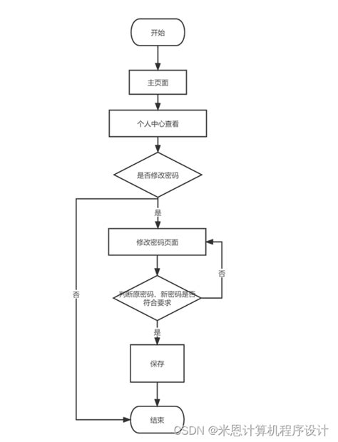计算机毕业设计ssm基于java的月子会所系统的设计和实现zbho89【附源码】 Csdn博客