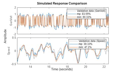 Linear Model Identification Matlab And Simulink Mathworks España