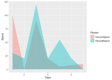 R Does Data Need Restructuring To Create An Area Chart Ggplot Stack Overflow