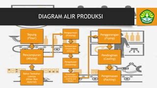 Industri Pembuatan Mie Instan Pengantar Teknik Kimia Industri PPTX