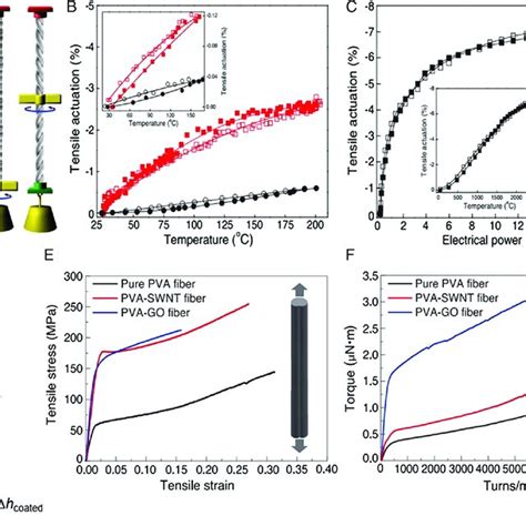 Twisted‐fiber Artificial Muscles By Electrothermal Actuation A The
