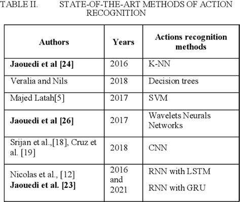 table ii from a survey on human behavior analysis and actions