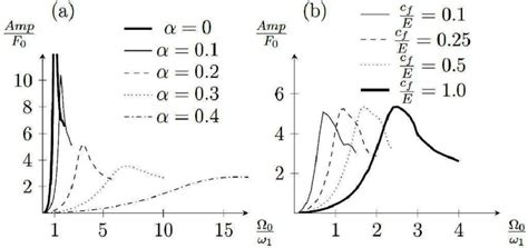 Relative Amplitude Ampf0 Versus Relative Base Excitation Frequency