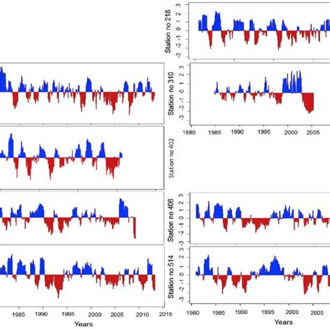 Spatio Temporal Distribution Of Spi In Karnali Basin Download