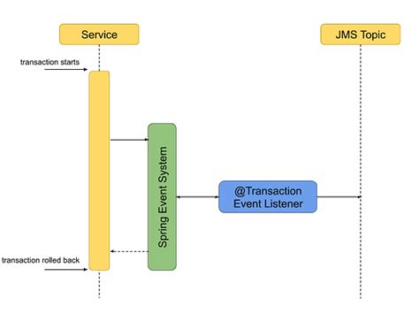 Solving The Dual Write Problem Using Transaction Bound Events