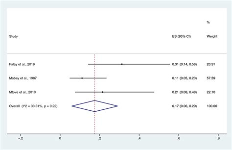 Pooled Prevalence Of Malaria Infection Among Patients With Typhoidal Download Scientific