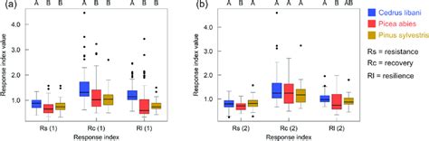 Average Response Indices Resistance Rs Recovery Rc And Resilience