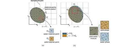 Schematic Diagram Of The Computational Grid And Material Points For The Download Scientific