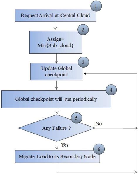 Global Checkpointing Algorithm S Flowchart Download Scientific Diagram
