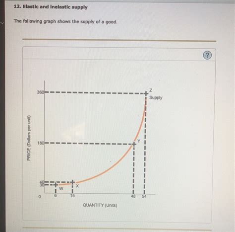 Solved 12 Elastic And Inelastic Supply The Following Graph