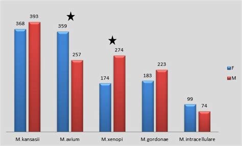 Distribution Of Most Common Ntm Species By Sex In Poland 2013 2017