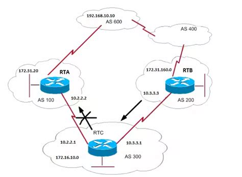 Solved Bgp Attributes Cisco Community