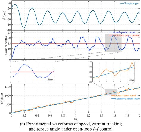 i f closed‐loop starting strategy of high‐speed pmsm based on current